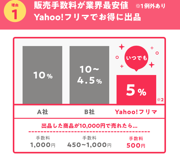 【Yahoo!フリマ】24カウントダウンボーナス購入で10％還元！今週の推しクーポンで最大半額！500円以上出品で最大全額相当あたる！初めてのお買い物1000円以上で使える500円オフクーポン ...