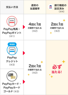 7/1～最大全額還元！PayPayスクラッチくじ！PayPayで銀行機能を設定すると必ず当たる！ | ずぼらなワーキングマザーのお得生活